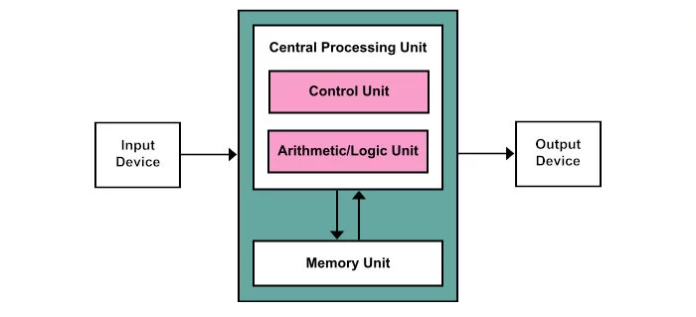 Working Of Cpu What Is Cpu And How It Works